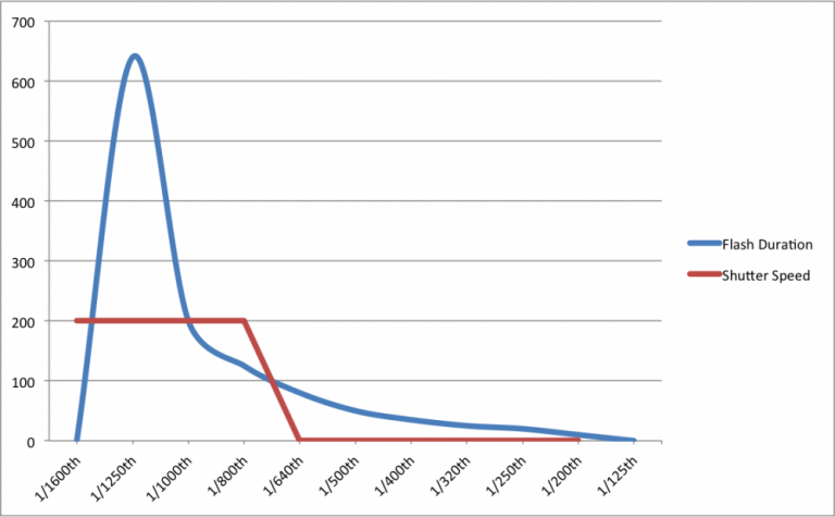 Flash Duration vs Sync Speed vs Triggering Method - Capture Integration